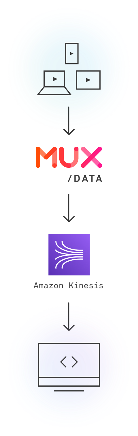Use real-time video data to power your business with Mux Data and Amazon Kinesis